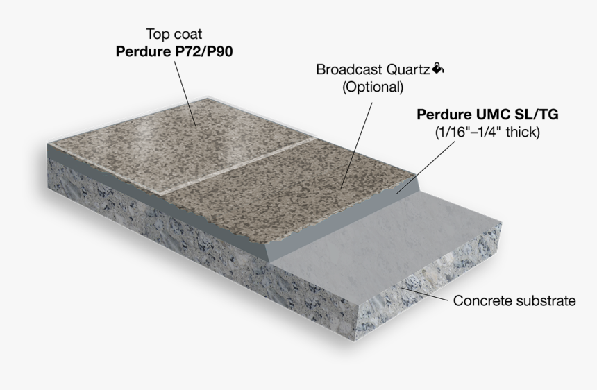 Diagram Of Urethane Modified Concrete Floor Coating, HD Png Download ...