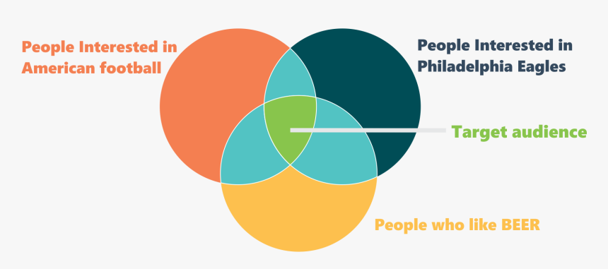 Target Audience Venn Diagram, HD Png Download , Transparent Png Image ...