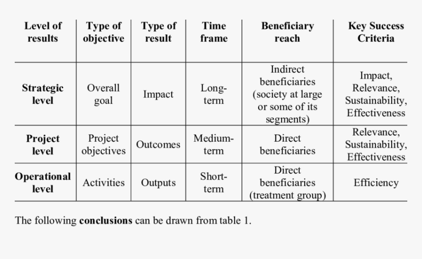 Types Of Key Success Criteria Correspondence To Levels, HD Png Download ...