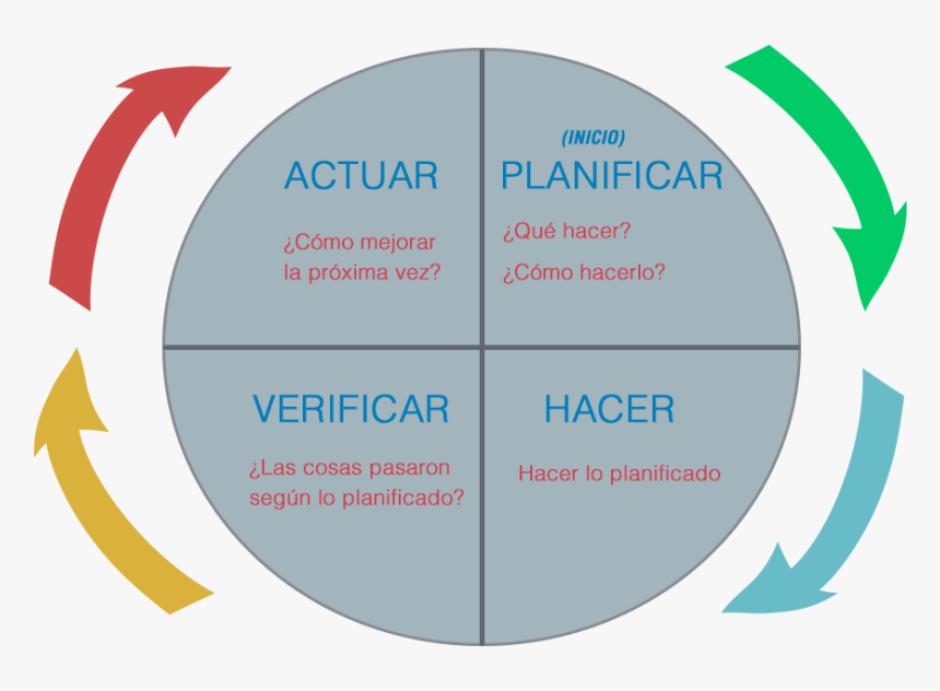 Ciclo Phva - Circle, HD Png Download , Transparent Png Image - PNGitem