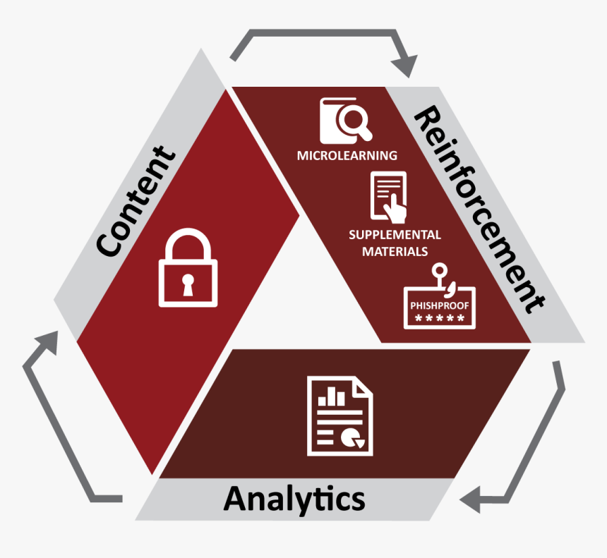 Graphic Showing Education As A Cycle Of Content, Reinforcement ...
