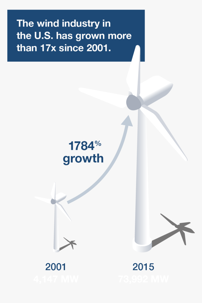 Wind Is A Limitless, Free, And Non-polluting Renewable - Wind Energy A ...