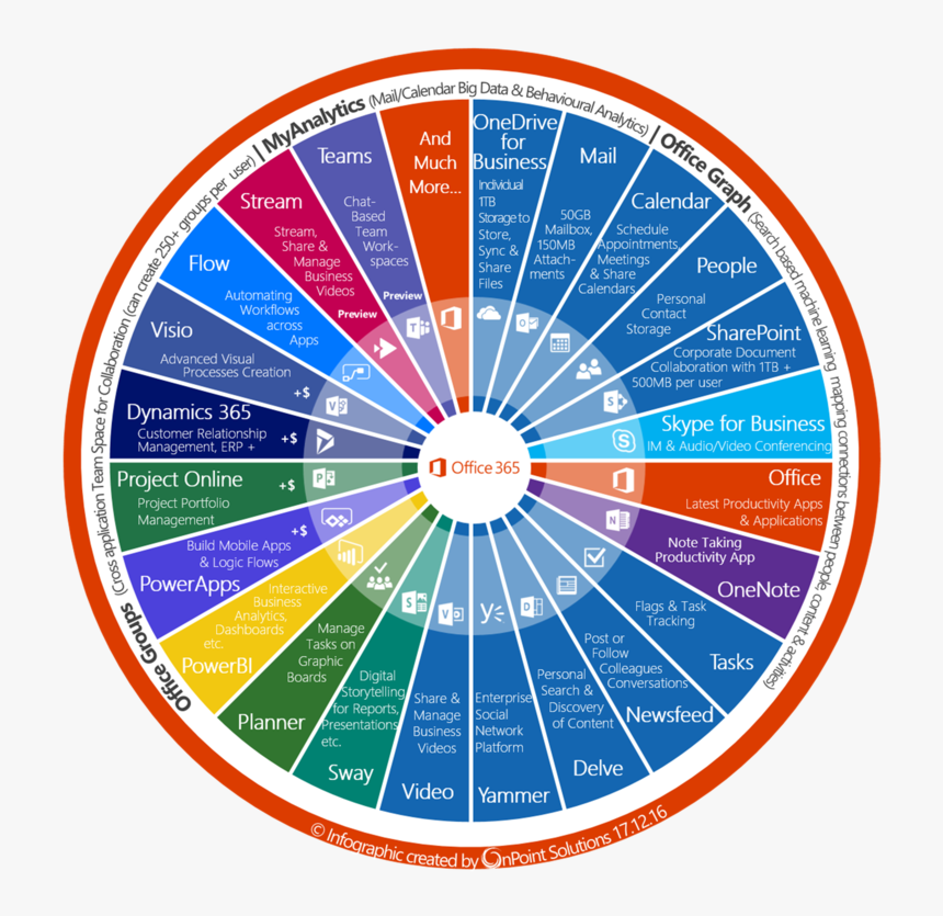 Office 365 Infographic, HD Png Download , Transparent Png Image - PNGitem