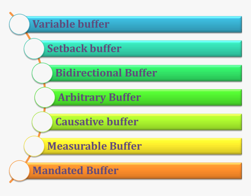 Diagram Shows Different Types Of Buffers - Communication, HD Png ...