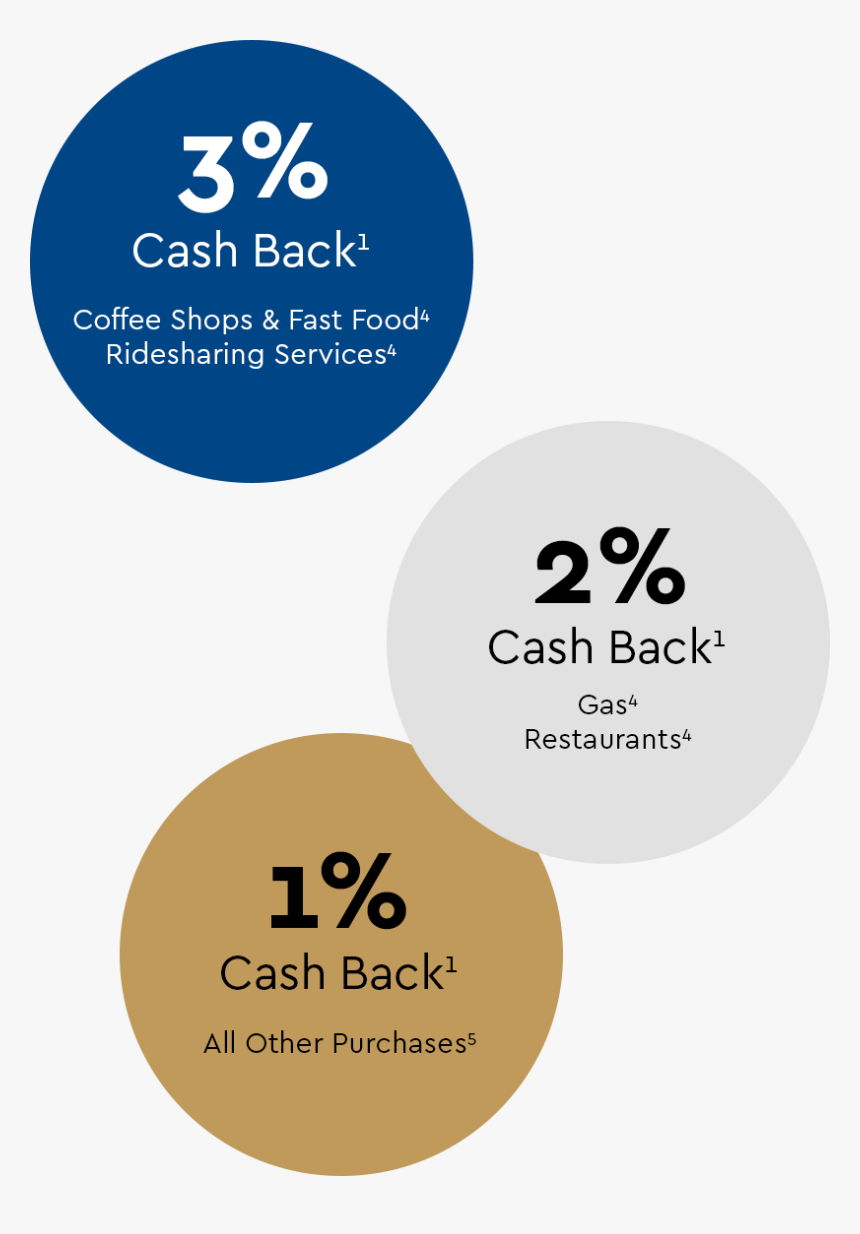 Unlimited 1% Cash Back With 2%-3% Cash Back On Purchases - Circle, HD ...