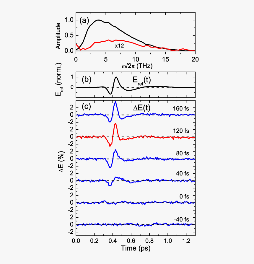 (a) Fourier Amplitude Spectrum Of The Reference (solid - Plot, HD Png ...