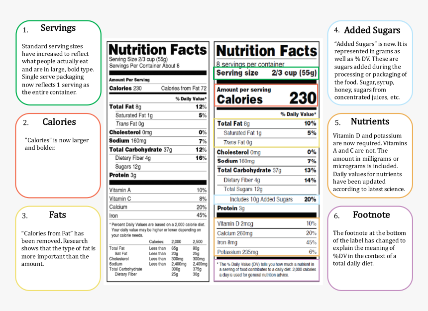 Nutrition Facts, HD Png Download , Transparent Png Image - PNGitem