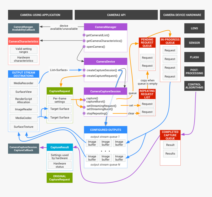 Camera Request Model - Android Camera Pipeline, HD Png Download ...