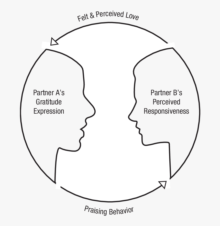 Components Of Adult Human Bonding Through Gratitude - Human Bonding, HD ...