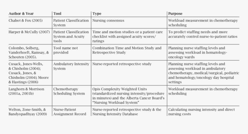 Workload Tool Assessment Nurses, HD Png Download , Transparent Png ...