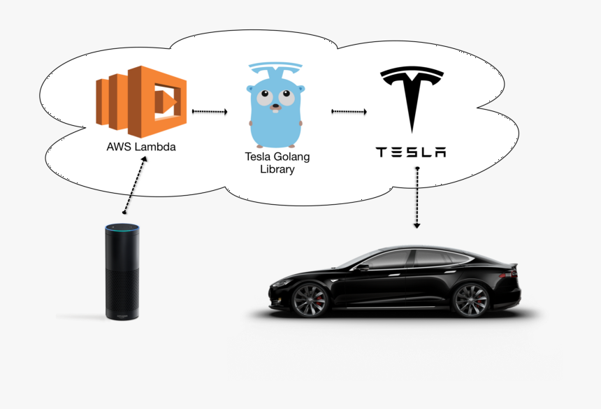 Tesla Api Aws Amazon Echo Infra - Tesla Motors, HD Png Download ...