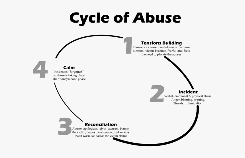 Bpd Cycle Of Abuse, HD Png Download , Transparent Png Image - PNGitem