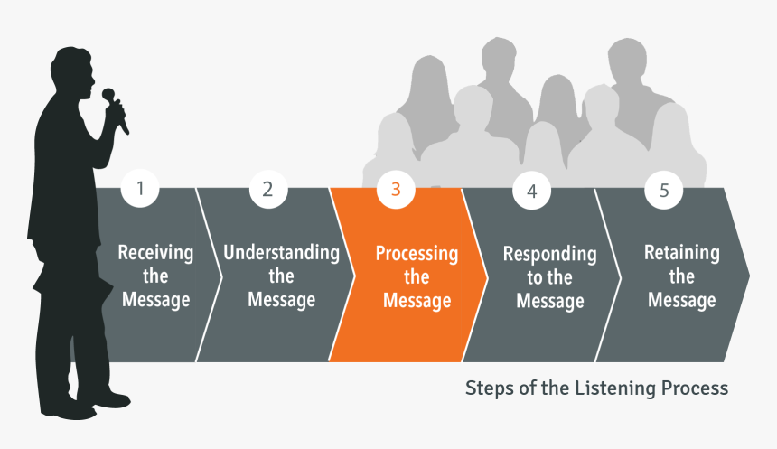 Process Of Listening, HD Png Download , Transparent Png Image - PNGitem
