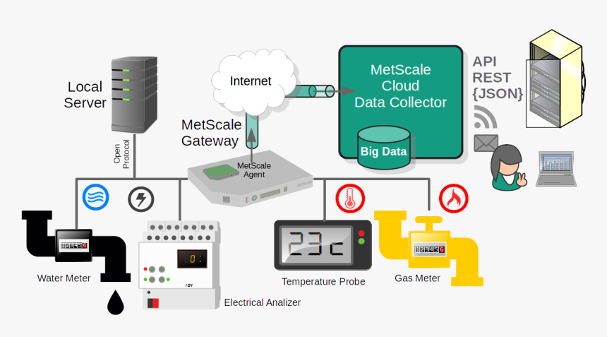 Images/metscale Remote Agents - Iot Water Meter Cloud, HD Png Download ...