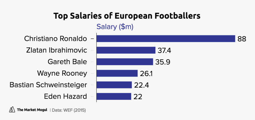 Top Salaries Of European Footballers Salary Tmmchart - Reisbalans, HD ...