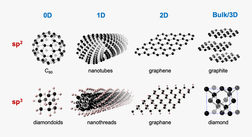 Sp2 Hybridization Graphene