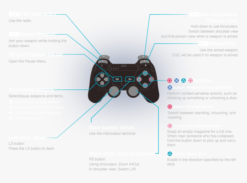 Doom 3 Controls Ps3, HD Png Download , Transparent Png Image - PNGitem