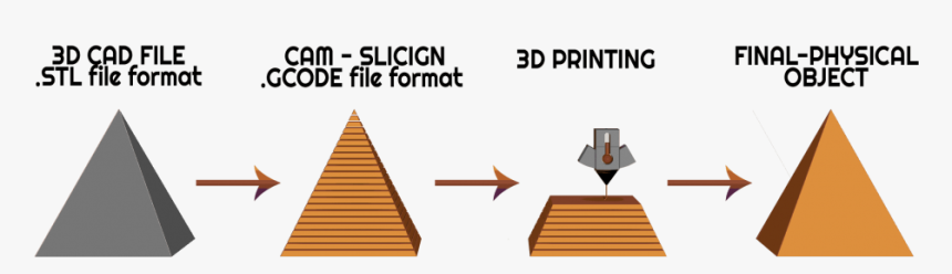 4 Steps Of The 3d Printing Process - 3d Printing Process, HD Png ...