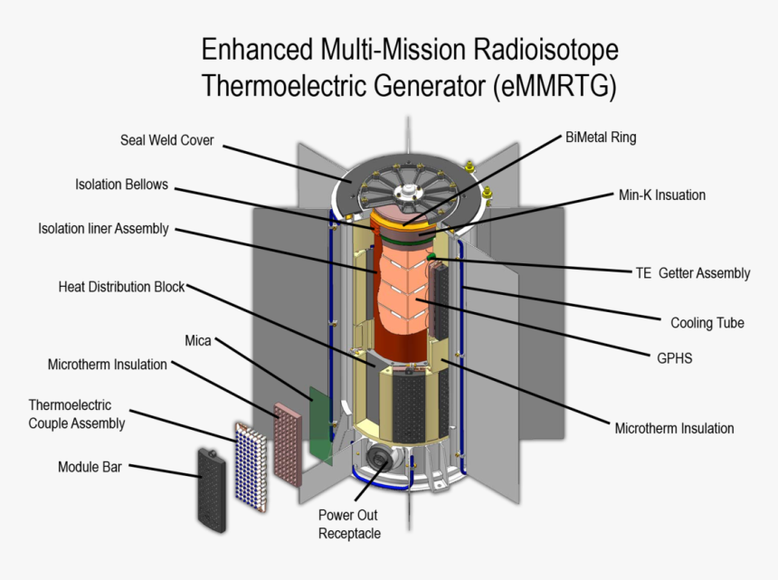 Radioisotope Heater Unit, HD Png Download , Transparent Png Image - PNGitem