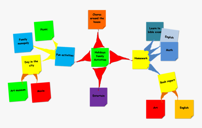Concept Map Chores, HD Png Download , Transparent Png Image - PNGitem